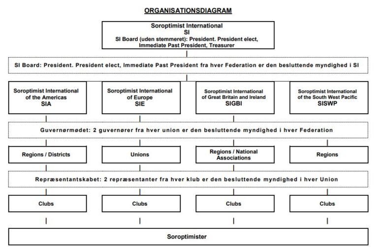 SI’s organisation – Soroptimist International Danmark